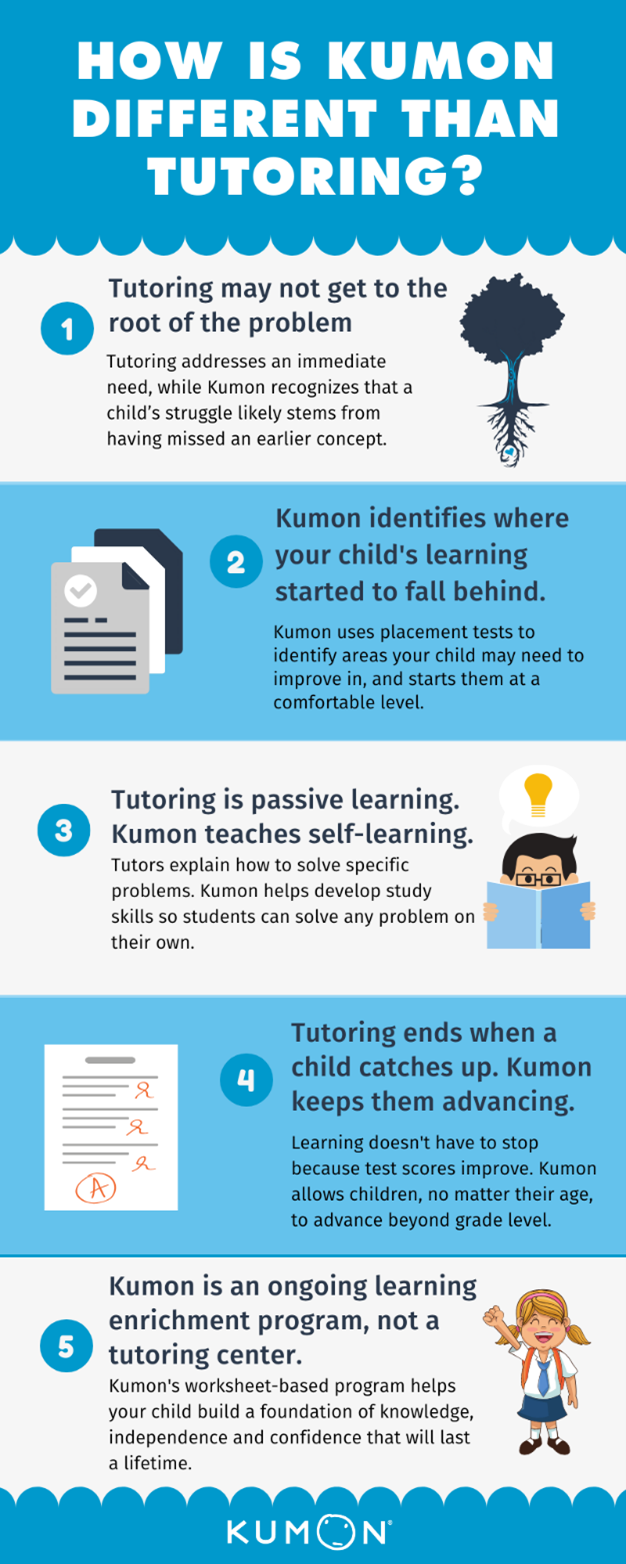 NO KUMON ISN T TUTORING BUT IT MIGHT STILL BE RIGHT FOR YOUR CHILD